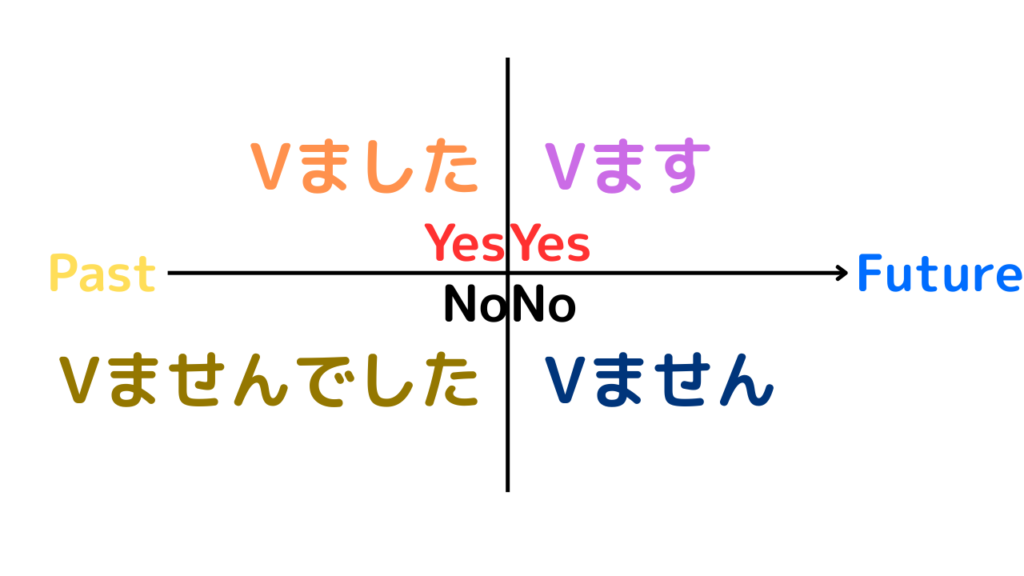 Japanese Grammar -N5- 動詞の時制 -Japanese Verb Tenses- - Nihongo Study Hive